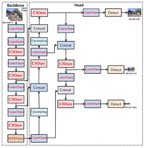 applied sciences mdpi on linkedin improved yolov5 efficient object