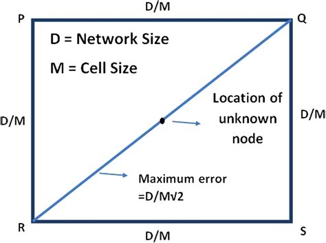 Location Of The Unknown Node If No Anchor Node Is Present In A Grid Download Scientific Diagram
