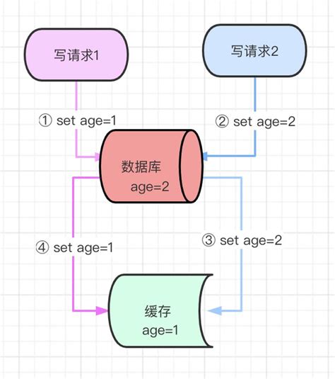 面试官：高并发场景下，你们是怎么保证数据的一致性的？ 知乎