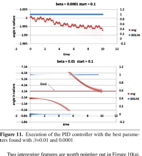 Pid Controller With A Brake Download Scientific Diagram