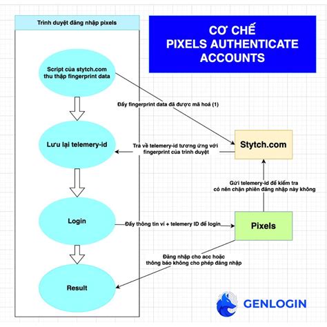 Cộng đồng Automation Browser And Mobile Việt Nam 🔎 Genlogin ĐÃ TÌm Ra HƯỚng GiẢi QuyẾt Cho