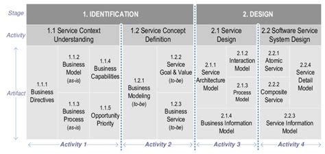 Service Engineering Framework Structure Rd Iteration Download Scientific Diagram