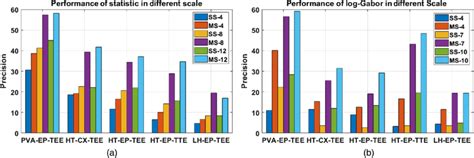 Average Precision Of A Statistic Feature And B Log Gabor Features Download Scientific Diagram