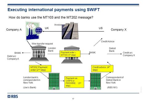 Платежная система Swift СВИФТ Денежные переводы