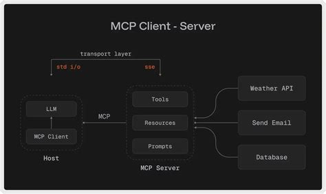 model context protocol mcp tutto quello che c è da sapere