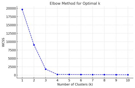 Plot Elbow Method For K Means Comprehensive Guide ML Journey