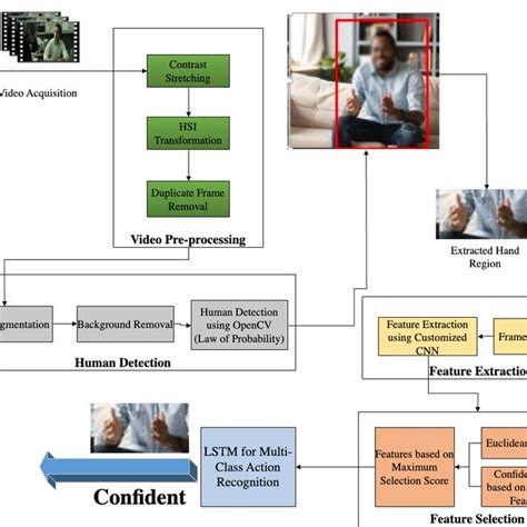 Proposed Architecture For Human Gesture Classification Download Scientific Diagram