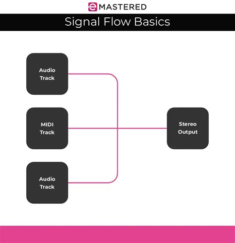 Understanding The Difference Between Auxes And Buses