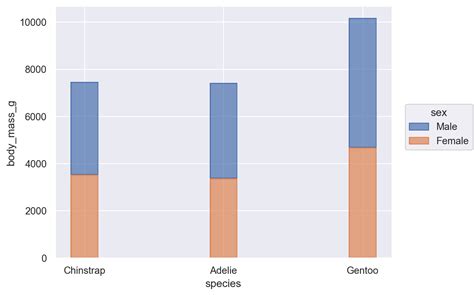 Python How To Change Sort Order Of Stacked Bar Chart Using Seaborn Objects V Stack
