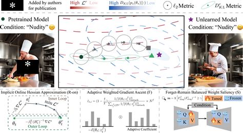 Unified Gradient Based Machine Unlearning With Remain Geometry Enhancement Huang Zhehao