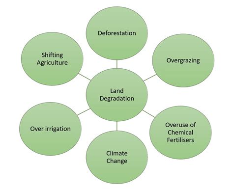 Causes Of Soil Degredation