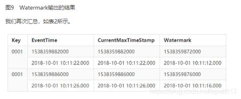 Flink如何处理乱序数据？flink Element排序后处理 Csdn博客