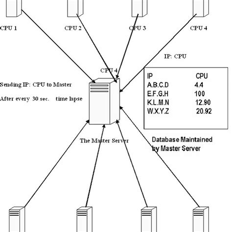 diagram showing the complete detailed architecture of the cluster setup
