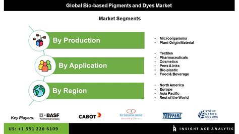 Bio Based Pigments And Dyes Market 2024 Latest Report With Forecast To 2034