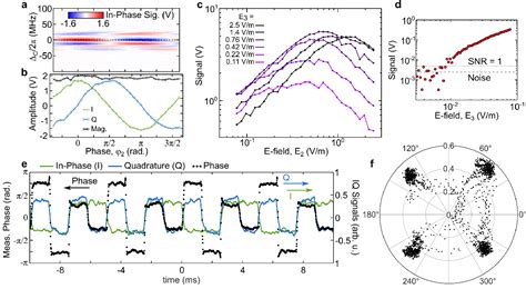 Figure 3 From Phase Resolved Rydberg Atom Field Sensing Using Quantum Interferometry Semantic