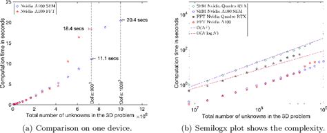 Figure 5 From A Simple Gpu Implementation Of Spectral Element Methods