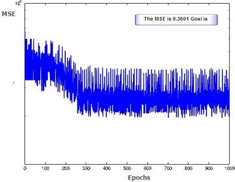 Performance Of The Learning Algorithm Train Over 1000 Epochs Download Scientific Diagram