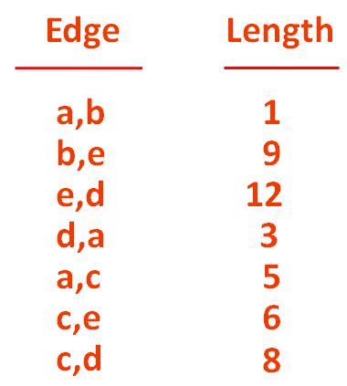 MINIMUM SPANNING TREE