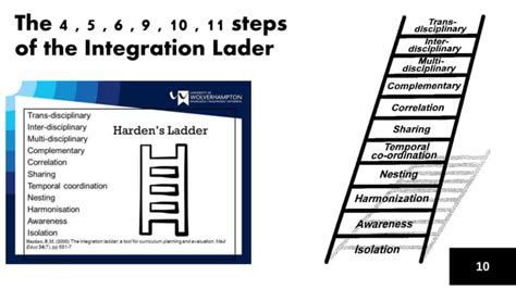 Integration Ladder Ppt