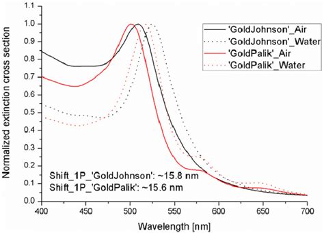 Normalized Extinction Spectra Of Single 70 Nm D0 Particles In