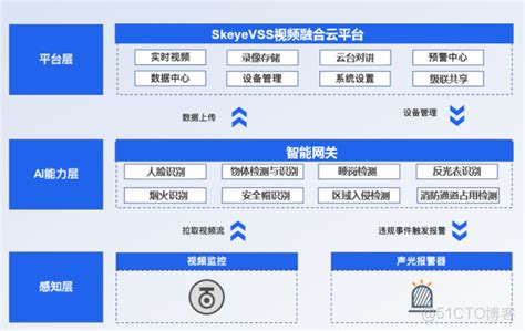 “ai”视频融合技术在工农业生产中的管理应用openskeye的技术博客51cto博客