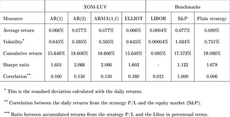 Table 55 From A New Pairs Trading Strategy Based On Linear State Space