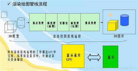 渲染管线有什么作用流程是什么 电子创新网 Imgtec 社区