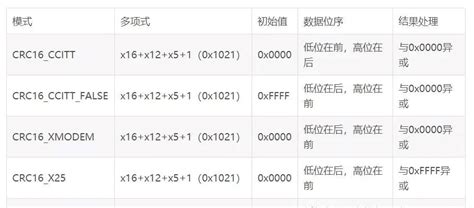 CRC16的标准校验算法及C语言实现附代码 word文档在线阅读与下载 文档网