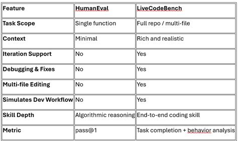 Humaneval Vs Livecodebench Why The Future Of Code Generation Needs A New Benchmark By