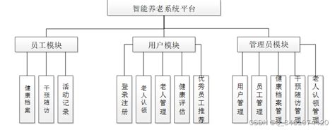 （附源码）spring Boot智能养老系统平台 毕业设计 170900智能家庭养老系统的设计与实现毕设 Csdn博客