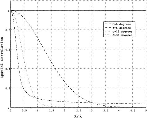 spatial correlation between the elements 1 and 4 versus r λ with