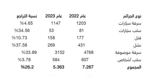 هنا لبنان قوى الأمن إنخفاض كبير بنسبة الجرائم خلال 2023