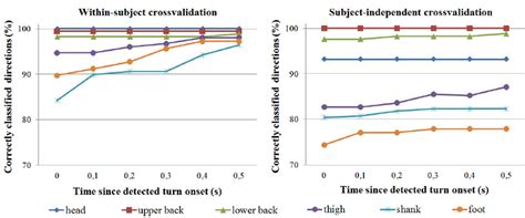 Classification Accuracy For Turn Direction Left Right Classification