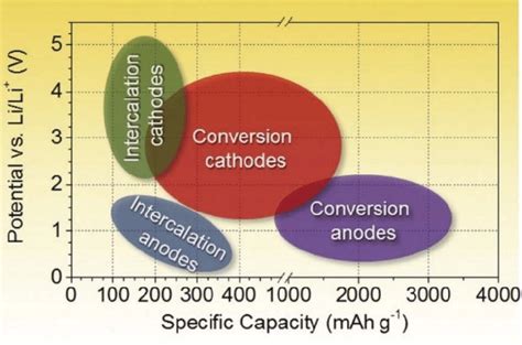 Diagram Illustrating The Average Capacities And Electrochemical