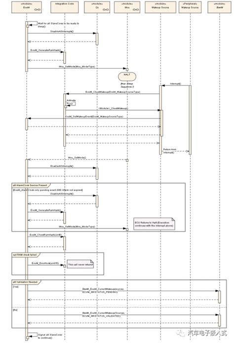 Adas Autosar Cp Autosar模式管理 Ecum多核处理及其他概念 Md At Master · Lixin0824 Adas · Github