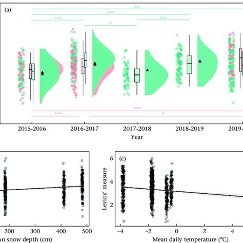 Levins Measure Of Feeder Use Breadth By Age Year And Elevation With