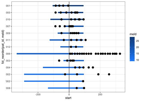 Chapter Extensions To Ggplot Reproducible Medical Research With R