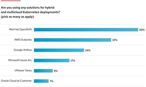 Kubernetes Adoption Security And Market Trends Report 2022