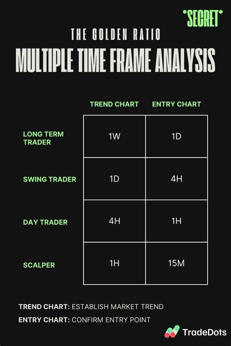 Secret To Multiple Time Frame Trading — Identify Better Entries In 2024