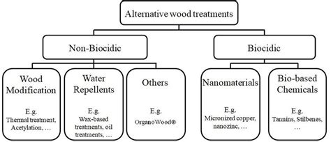 Classification Of Wood Treatments Currently Receiving The Attention Of