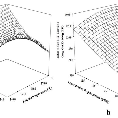 Response Surface Plot Three Dimensional Of Total Phenolic Content Y