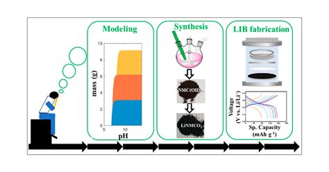 Nmc And Lithium Batteries A Groundbreaking Relationship In 40 Off