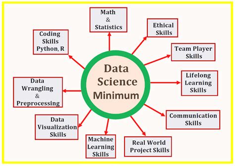 Data Science Minimum 10 Essential Skills You Need To Know To Start