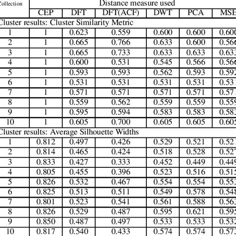 clustering the temperature dataset download table
