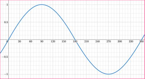 Trig Graphs Gcse Maths Steps Examples And Worksheet