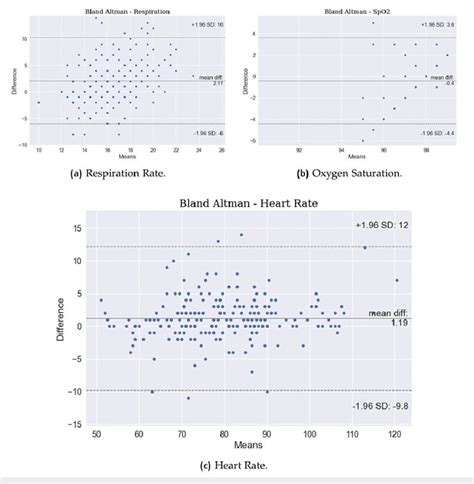 Bland Altman Plots A Respiration Rate B Oxygen Saturation And