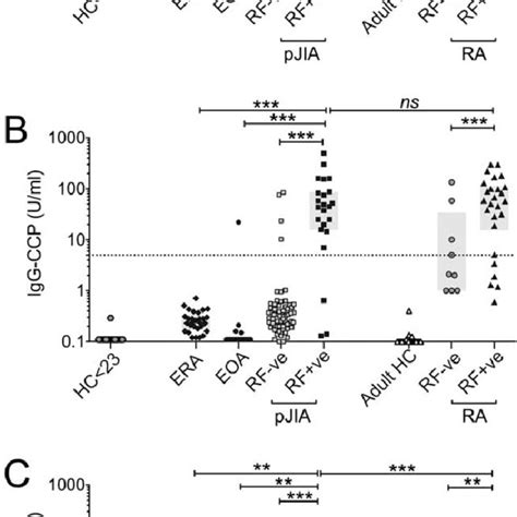 Levels Of Igm Anti Cyclic Citrullinated Peptide Anti Ccp A Igg