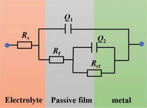 Equivalent Circuit Diagram Of Eis Curve Fitting Download Scientific
