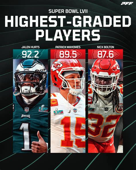 Pff On Twitter The Highest Graded Players In Super Bowl 57 T