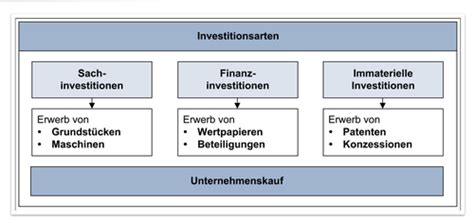 Investition Und Finanzierung Karteikarten Quizlet